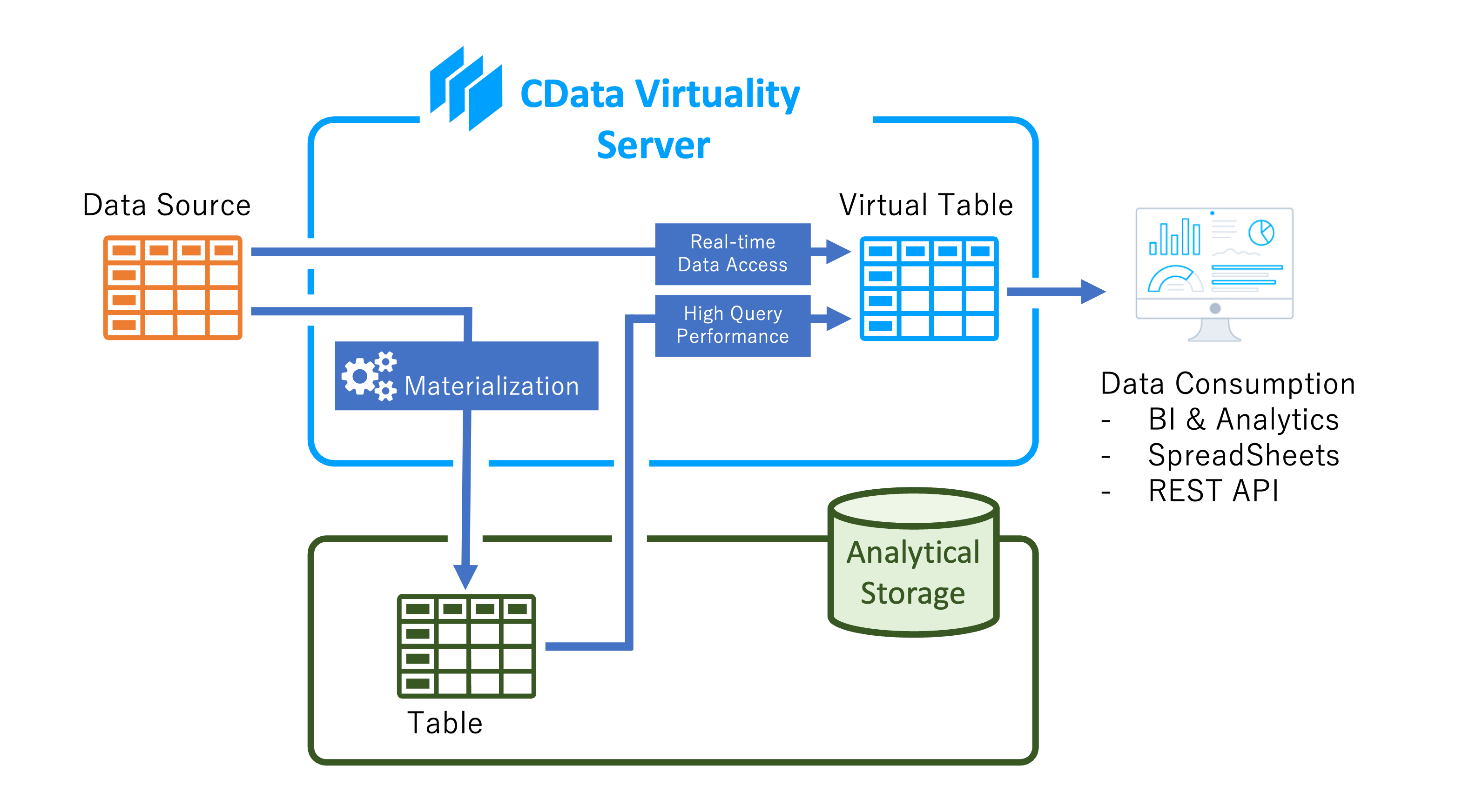 Setting Up Materialization